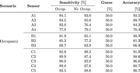 3 Classification Accuracy For Occupancy Detection Download Scientific Diagram
