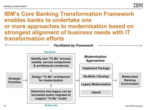 Core Banking Transformation Solutions To Standardize Processes And Cut