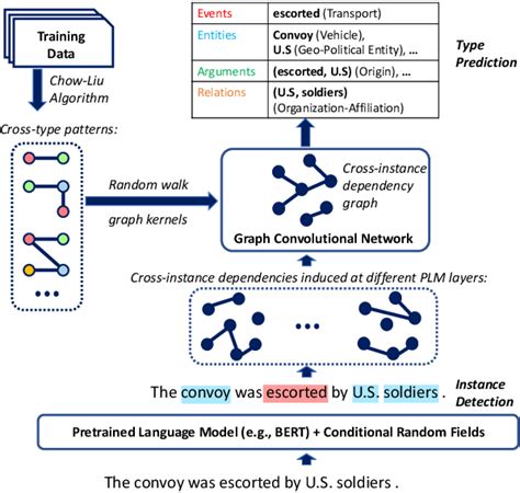 Figure 1 From Learning Cross Task Dependencies For Joint Extraction Of Entities Events Event