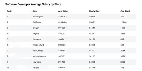 Software Developers Salary Guide Q Update