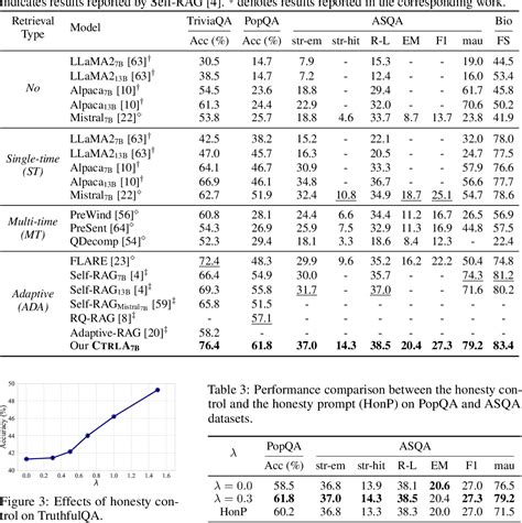 Figure 3 From Ctrla Adaptive Retrieval Augmented Generation Via Probe