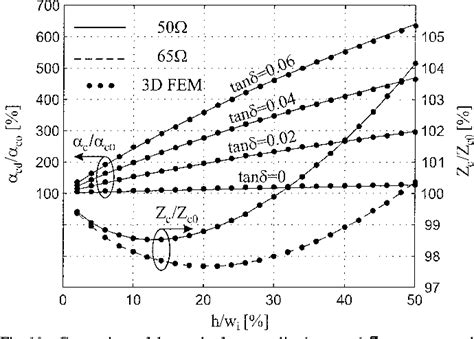 Figure 10 From Modeling Of Realistic Rectangular Spl Mu Coaxial Lines