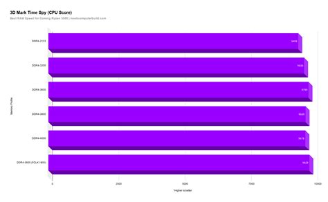What S The Best Ram Speed For Gaming In 2020 Newb Computer Build