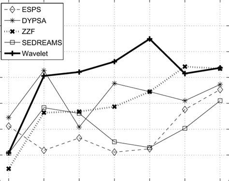 Identification Accuracy Ida For The Epoch Detection Methods