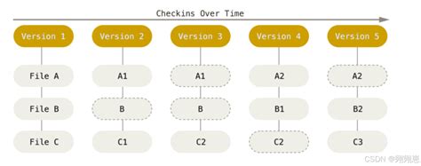 Git核心概念总结git 版本控制概念 Csdn博客