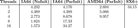 Memory Performance Of The Parallel Vector Triad In Gbs For Purely