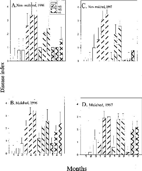 Table 3 From Phytophthora Root Rot Of Blueberry Increases With