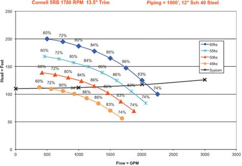 Parallel Pump Analysis And The System Curve