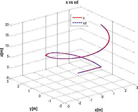Figure 4 From Neural Network Based Self Tuning Pid Control For Underwater Vehicles Semantic
