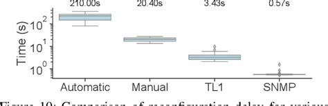 Figure 10 From Improving Scalability In Traffic Engineering Via Optical Topology Programming