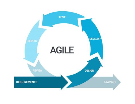 What Is An Agile Work Environment And How To Create It In Your Company
