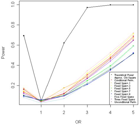 Power Curves Of All Hypothesis Testing Methods In Scenario 2 Download Scientific Diagram