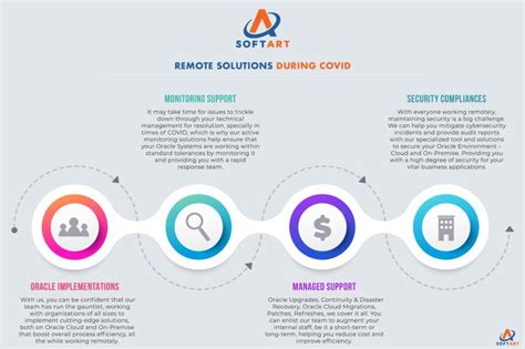 Sanjay Varma On Linkedin Oracle Erp Database Applciations Monitoring