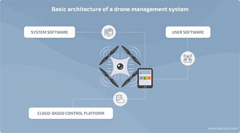 Developing A Warehouse Drone Management System Use Cases Architecture Key Technologies Apriorit