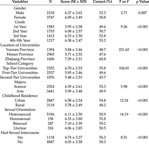 Factors Associations With Sex Related Knowledge Among Chinese Download Scientific Diagram