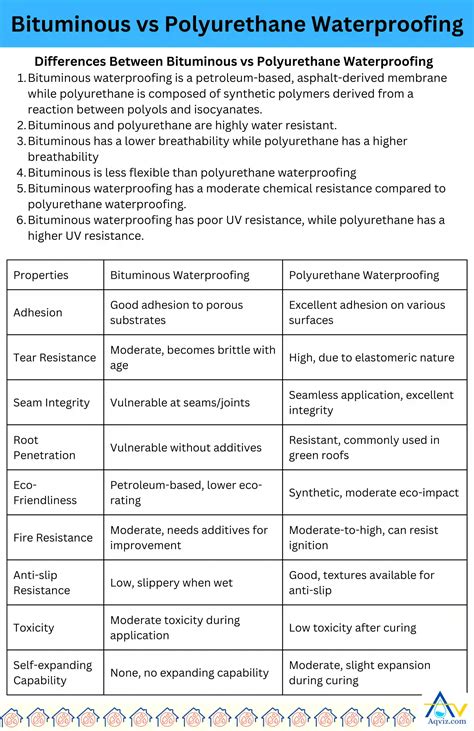Bituminous Vs Polyurethane Waterproofing What You Should Know