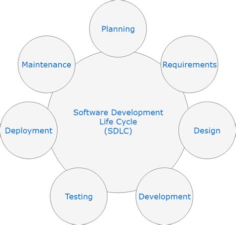 SDLC Software Development Life Cycle Benefits Phases Models AndreiDobra Com