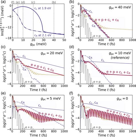 Designing Cavity Shb In E P Cl Cr System The Effect Of Cavity Coupling Download Scientific