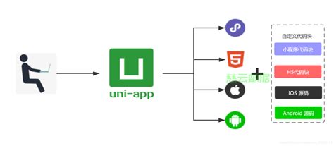 【uni App】运行环境判断与跨端兼容 技术分享 云服务器 【uni App】运行环境判断与跨端兼容 技术分享 云服务器