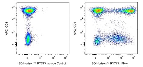 Ry743 Mouse Anti Human Ifn γ