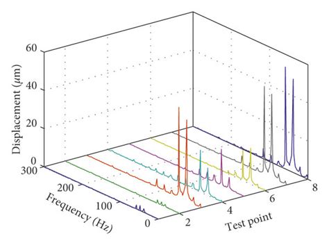 The Vibration Of The Dual Rotor System With Less Severe Rubbing Case Download Scientific