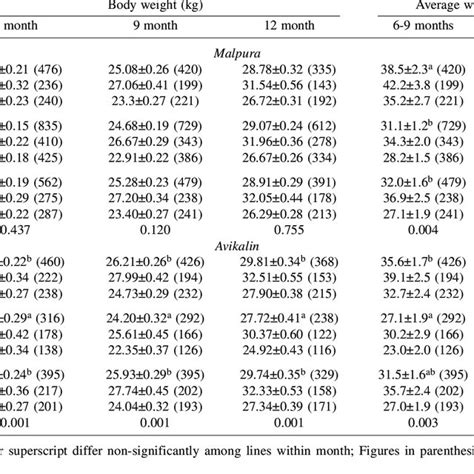 Mean ±se Body Weight And Average Daily Weight Gain At Different