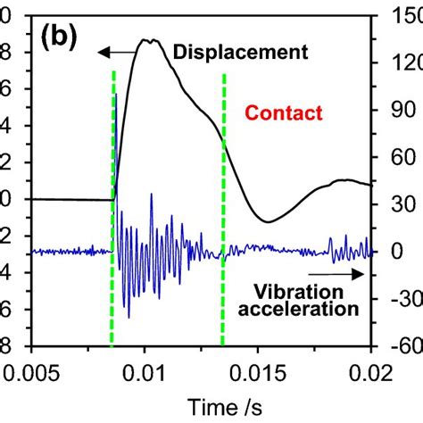 Vibration And Noise Behaviors During Stickslip Friction Request Pdf