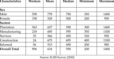 Summary Statistics Of Monthly Wages Myr By Sex And Sector Download