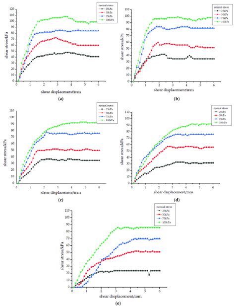The Relationship Between Shear Stress And Shear Displacement Under