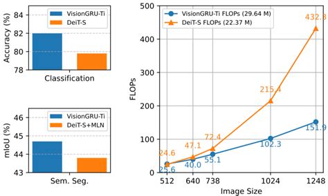 논문 리뷰 Visiongru A Linear Complexity Rnn Model For Efficient Image