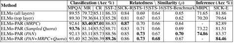 Table 2 From Retrofitting Contextualized Word Embeddings With
