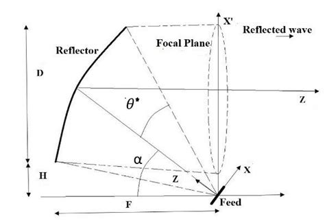 Offset Reflector Configuration Download Scientific Diagram
