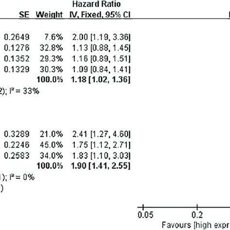 Forest Plots Of The Associations Between The Expression Of Two Lncrnas
