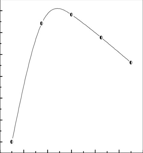 Effect Of Lignin Concentration On Lignin Degradationtime8h Download Scientific Diagram
