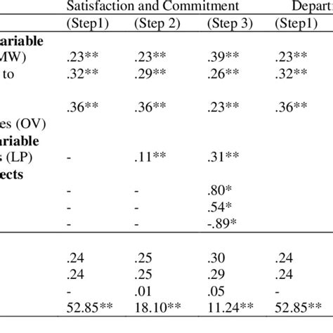 hierarchical regression beta coefficients β values for moderator