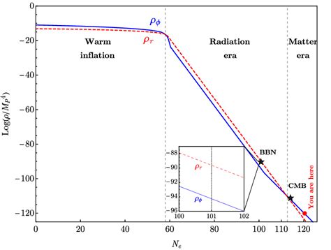 Cosmological Dynamics The Parameters Are Identical To Those Of Figure