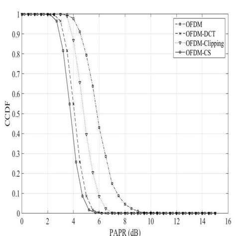 papr ccdf for bpsk based ofdm ofdm dct ofdmclipping and ofdm cs