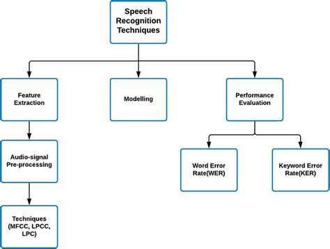 Primary Subdivisions In Speech Recognition Systems Download