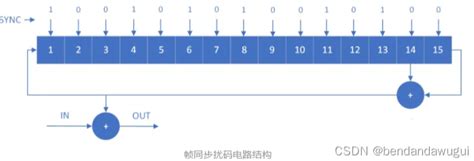 【业务领域】scramble de scramble加扰解扰总结 数据 加扰和解扰 csdn博客