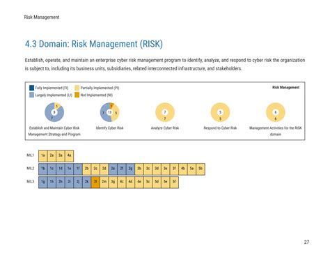 Cybersecurity Capability Maturity Model Self Evaluation Report Jan 27 2023 Pdf