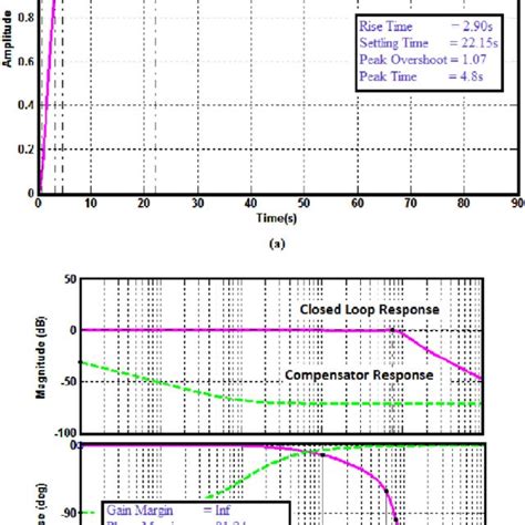 Plots Of Front End Converter With Inner Current And Outer Voltage Loop