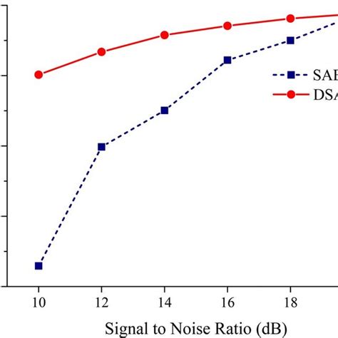 The Classification Accuracies Using Features Extracted By SAE And DSAE