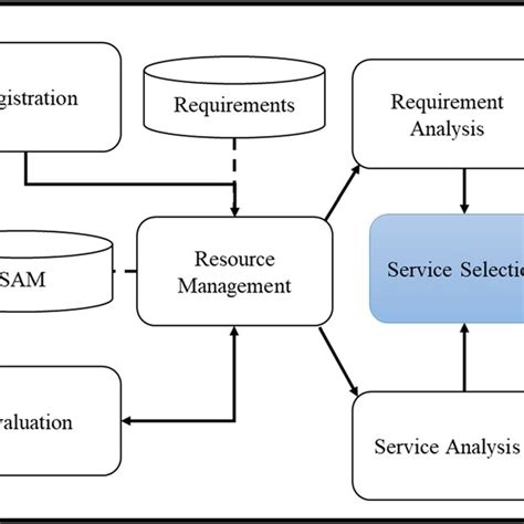 Module Interaction And Related Resources For Usage Scenario Of Hybrid