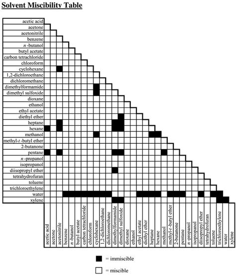 Organic Solvent Miscibility Table At Barbara Padgett Blog