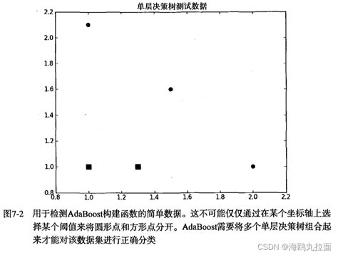 《机器学习实战》——第7章 利用adaboost元算法提高分类性能adaboostpy Csdn博客
