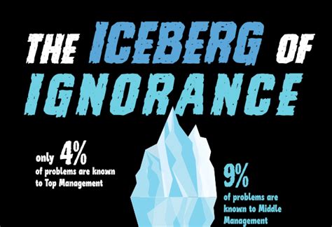 The Iceberg Of Ignorance Visually Simplified