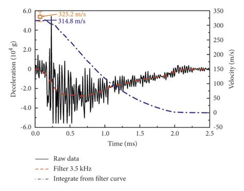 Curve Of Deceleration And Velocity Dependence On Time For The Prototype Download Scientific