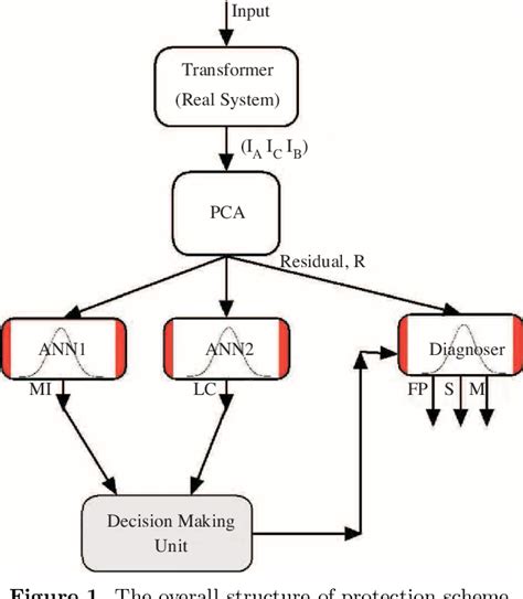 figure 1 from pca based protection algorithm for transformer internal