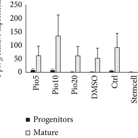 Percentage Of Fluorescence And Gene Expression In Treatment With Download Scientific Diagram