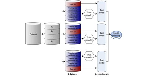 Conceptual Model Of Cross Validation Download Scientific Diagram